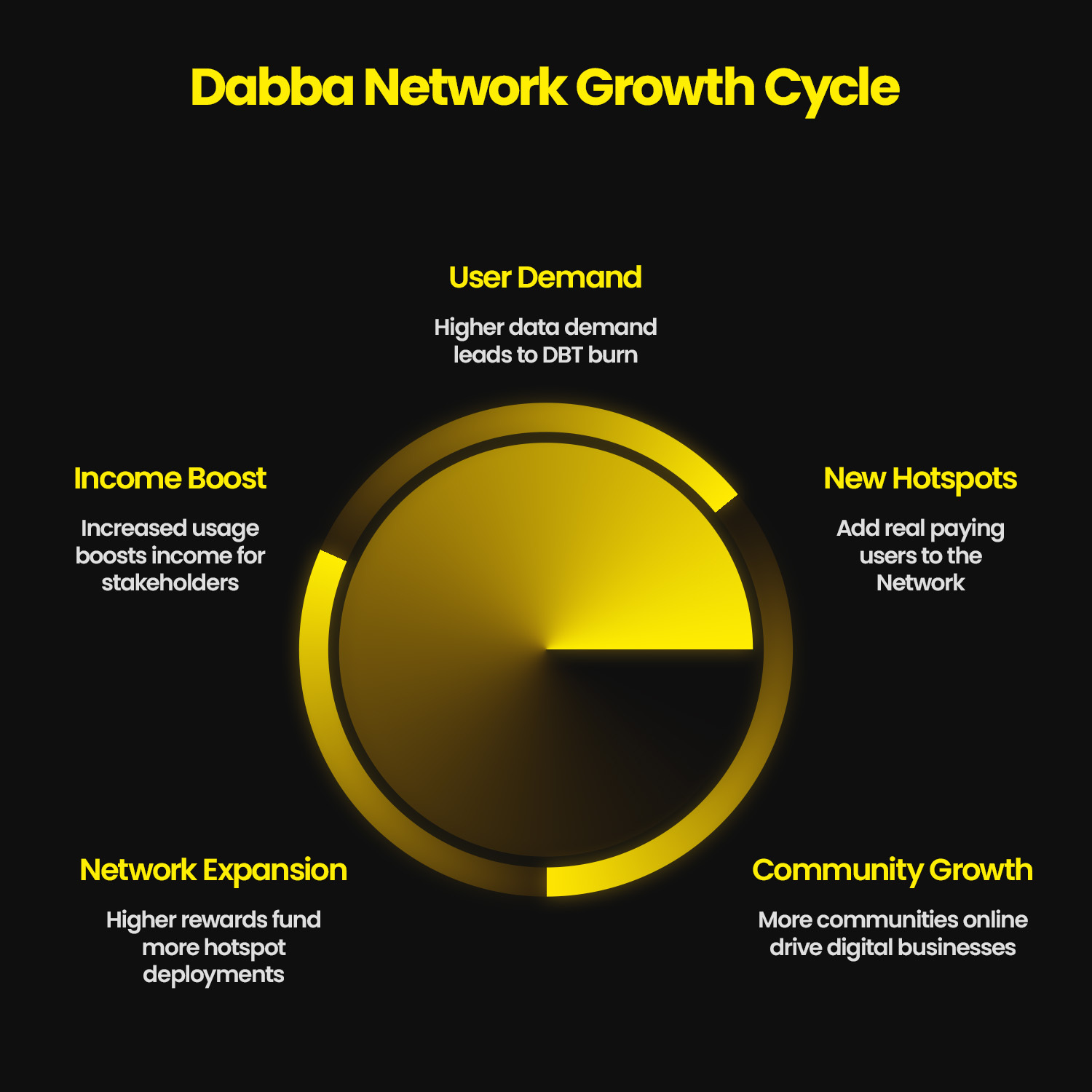 The Compounding Effect of Connectivity – How Each Dabba Node Fuels ...